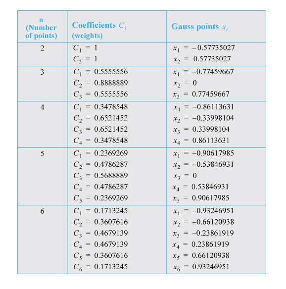 Solved 2. (25 points) Evaluate 1 = 1,5e-2ydy by using Gauss | Chegg.com