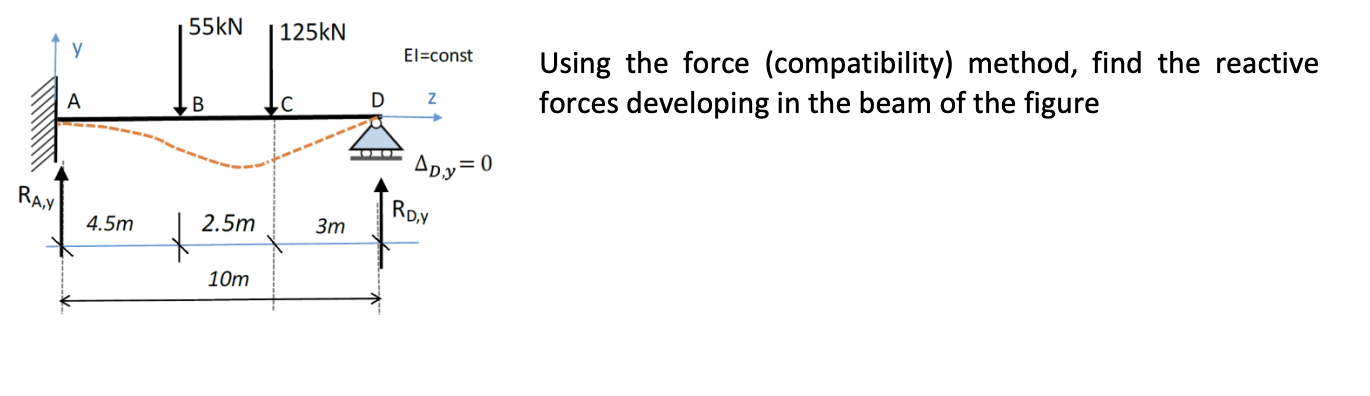 Using the force (compatibility) method, find the | Chegg.com