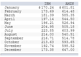 Solved Calculate the exponential 3 month moving average for | Chegg.com