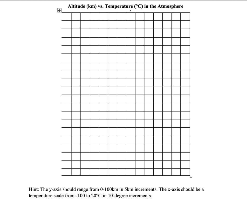 Solved Altitude (km) vs. Temperature (°C) in the Atmosphere | Chegg.com