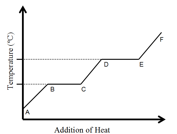 Solved The heating curve below was generated by measuring | Chegg.com
