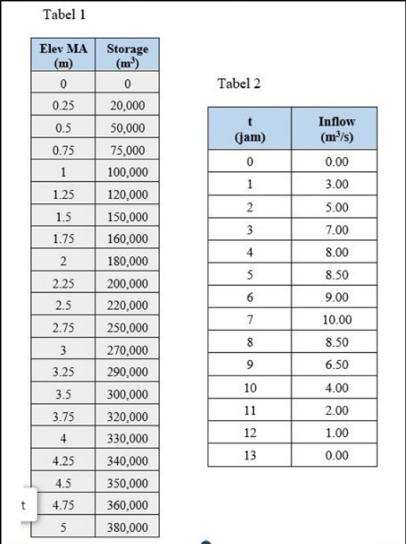 Solved A reservoir has an area of 5 ha, and has an outflow | Chegg.com
