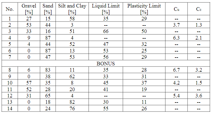 Solved For the 14 given soils, classify the soils according | Chegg.com