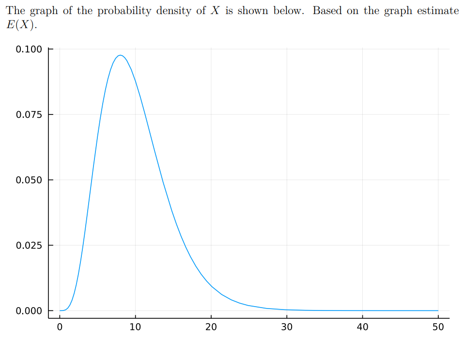 Solved The graph of the probability density of X is shown | Chegg.com