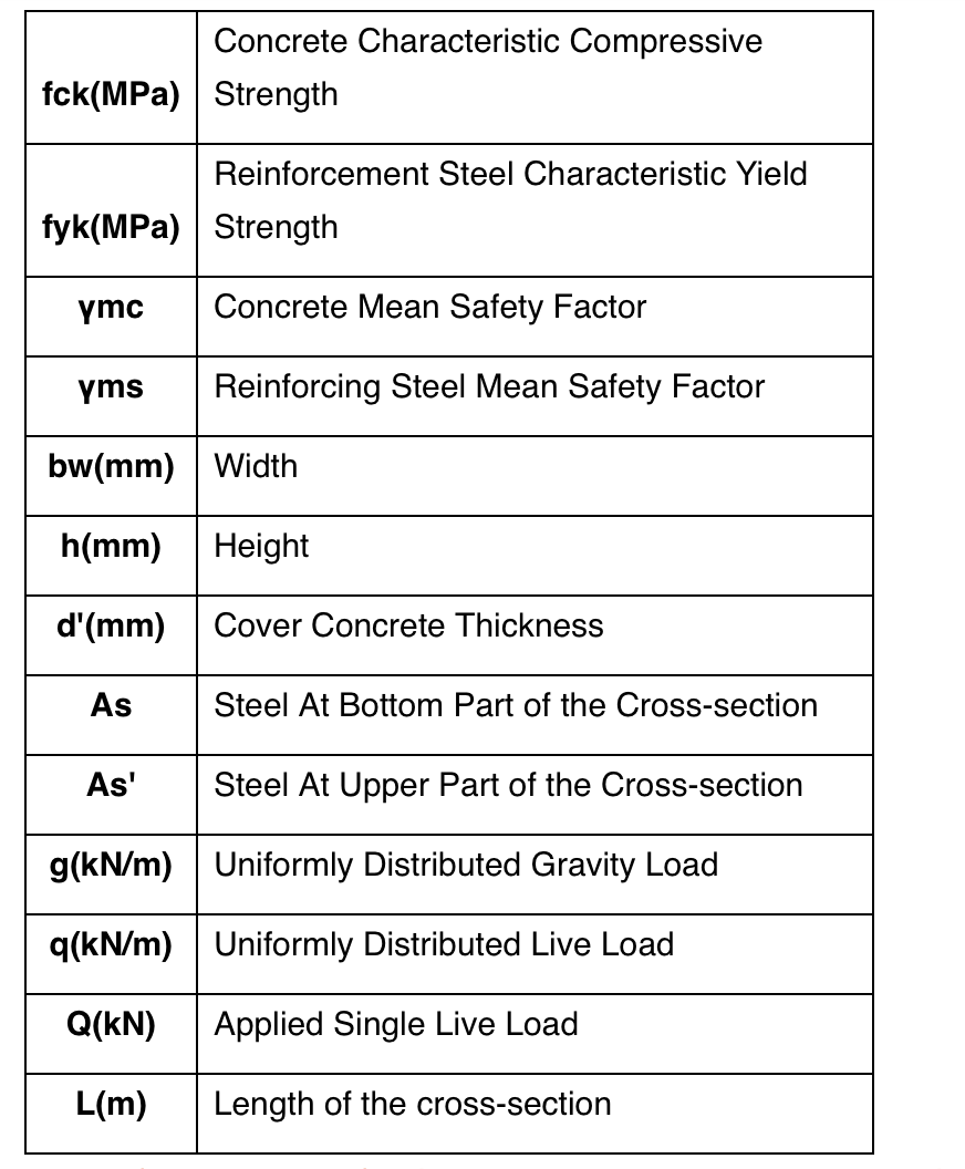 Solved Units of your answer for the Ultimate moment capacity | Chegg.com