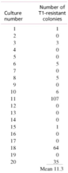 Luria and Delbrück developed the fluctuation test to | Chegg.com