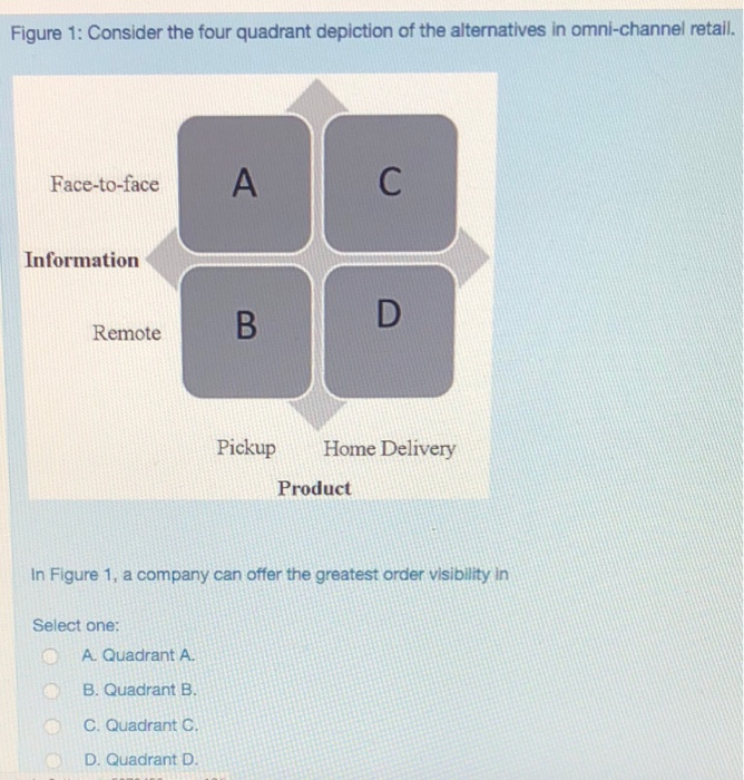 Solved Figure 1: Consider the four quadrant depiction of the | Chegg.com