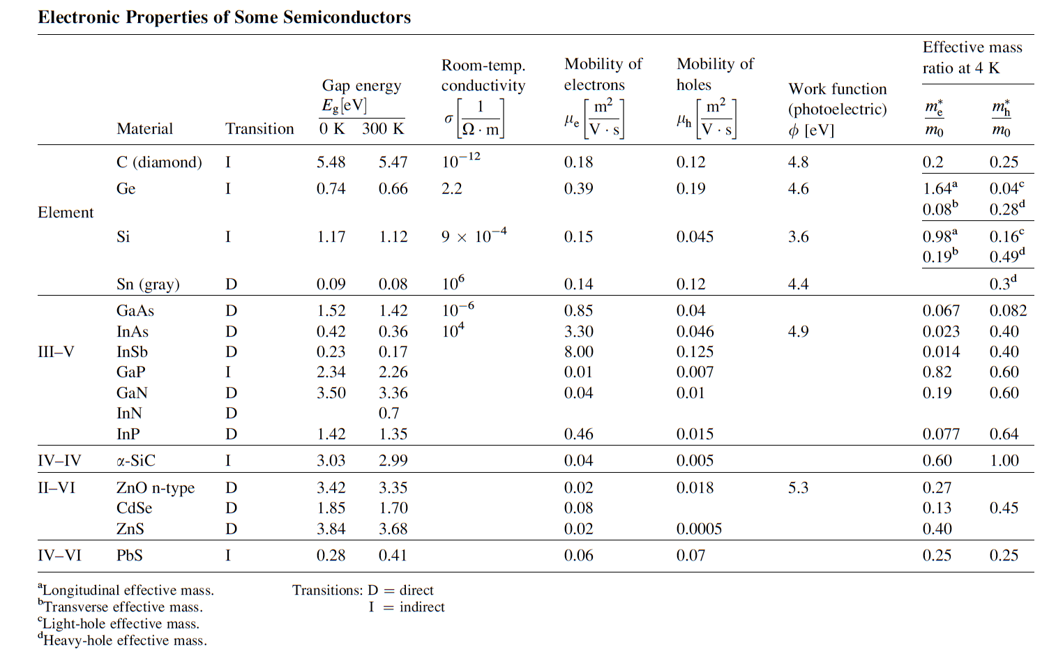 Solved Electronic Properties of Some Metals Effective mass | Chegg.com