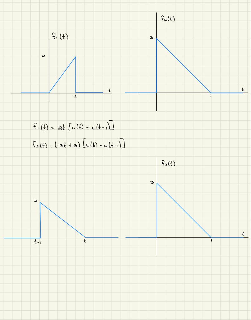 Solved f1(t)=2t[u(t)−u(t−1)]f2(t)=(−3t+3)[u(t)−u(t−1)] | Chegg.com