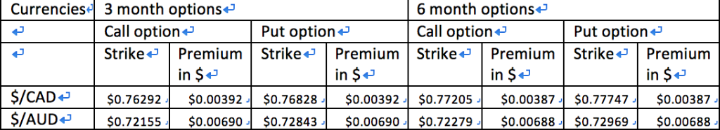 Option prices: Determine the option types that you | Chegg.com