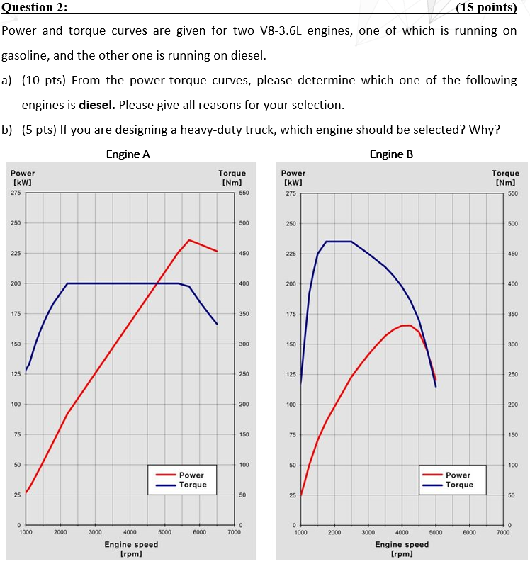 Solved Question 2: (15 points) Power and torque curves are | Chegg.com