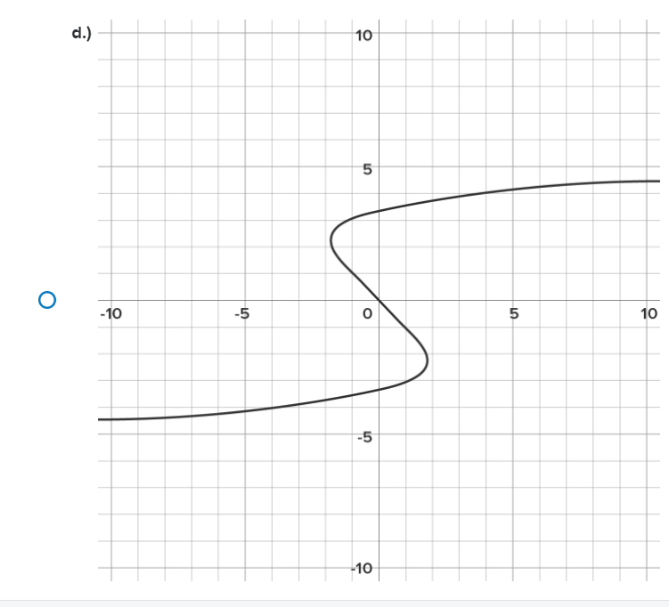 Solved Which of the following graphs represent a one-to-one | Chegg.com