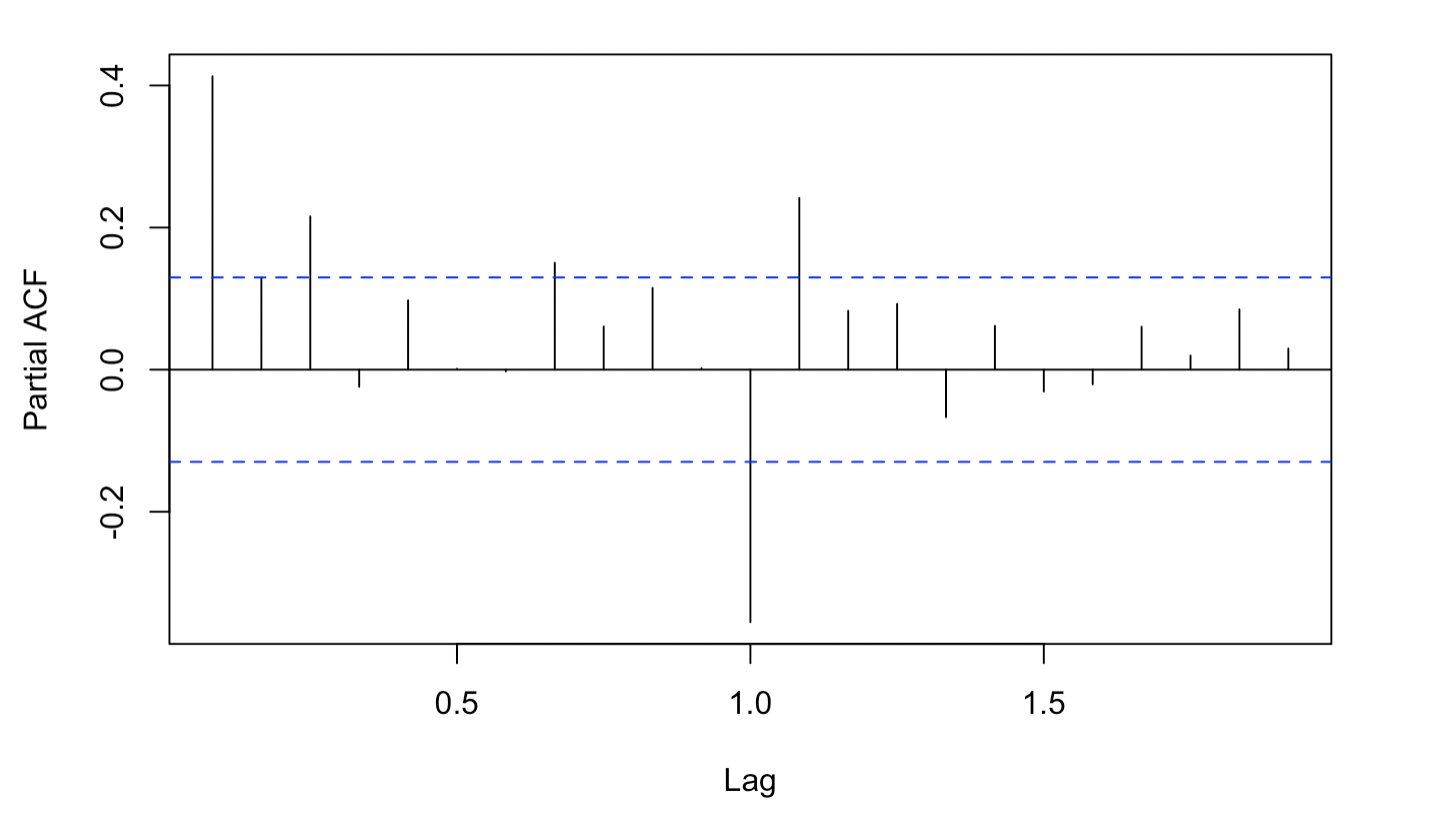 Solved Determine values for p and q for arma model from the | Chegg.com