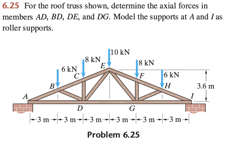 Solved 6.25 For the roof truss shown, determine the axial | Chegg.com