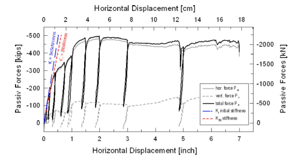 Solved Figure 1 shows a retaining wall tested in load | Chegg.com
