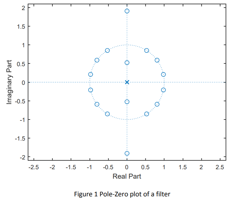 Solved Consider the pole‐zero diagram of the filter of | Chegg.com