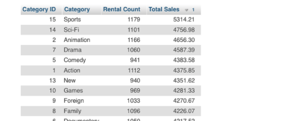 Solved ---SQL---- Write a SQL query to display total rentals | Chegg.com