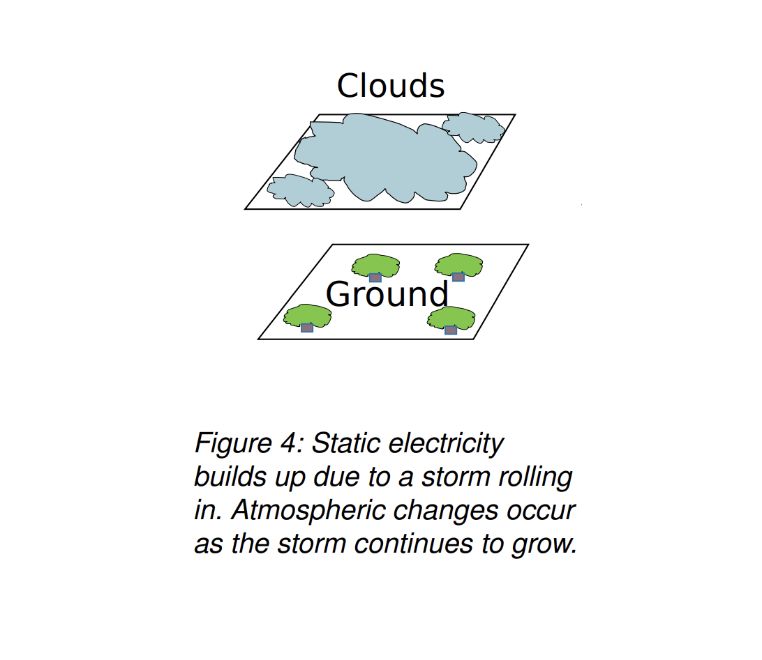 Solved Refer to figure 4. A storm builds up over the land, | Chegg.com