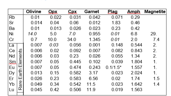 Solved Geochemistry Analysis Considering the results seen | Chegg.com
