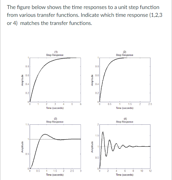 Solved The figure below shows the time responses to a unit | Chegg.com