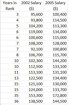Solved Consider the faculty salary dataset with 16 | Chegg.com