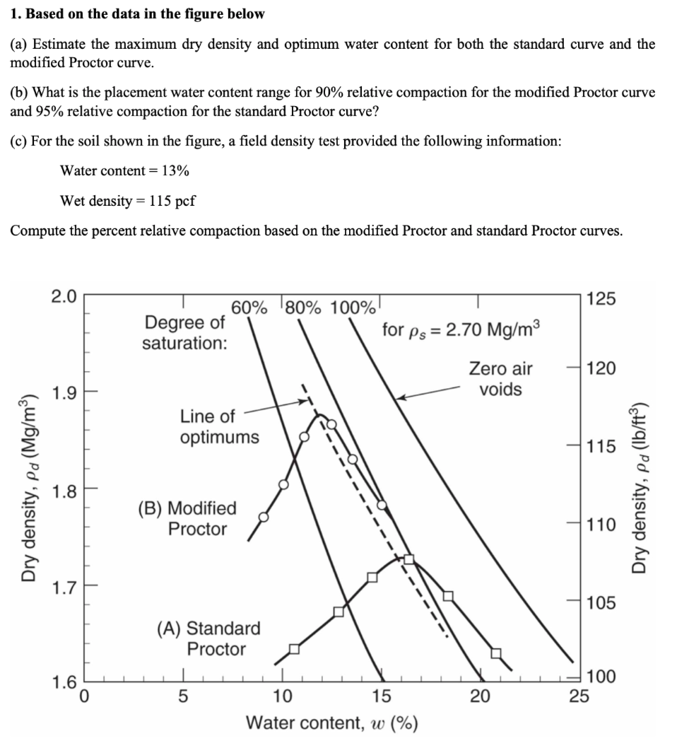 Solved 1. Based on the data in the figure below (a) Estimate | Chegg.com