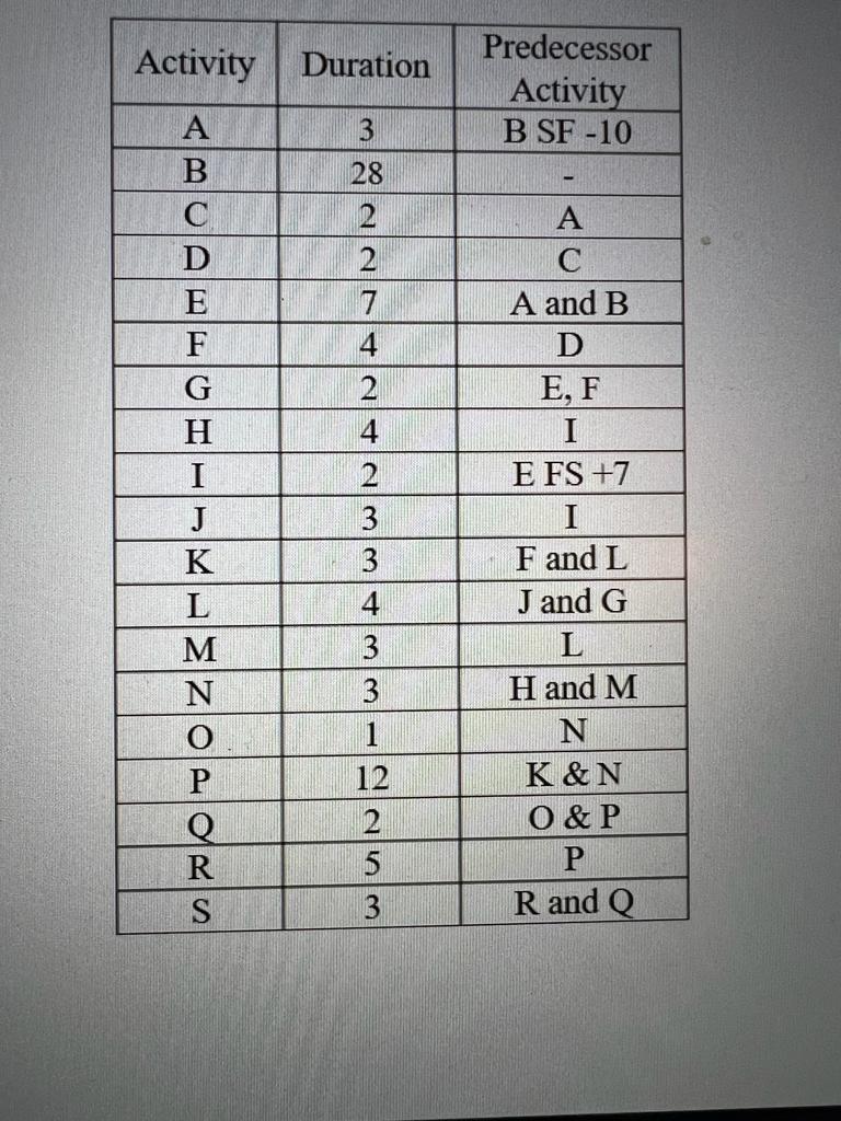 Solved Draw CPM network that depicts the proper logic for | Chegg.com