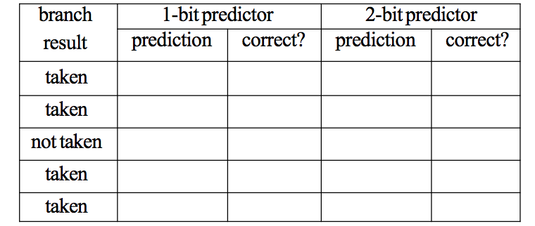Fill in the following branch prediction information | Chegg.com