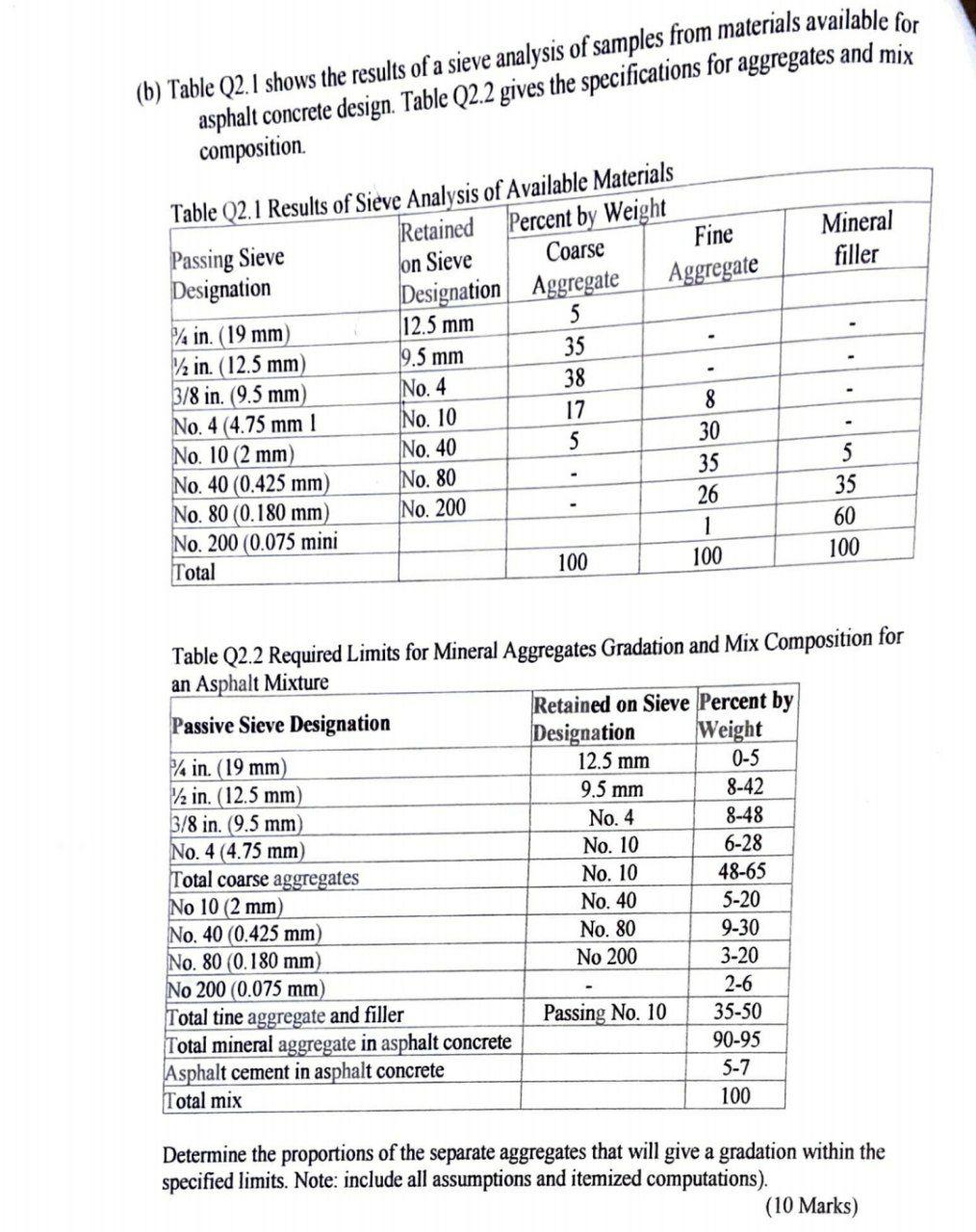 Solved (b) Table Q2. I shows the results of a sieve analysis | Chegg.com