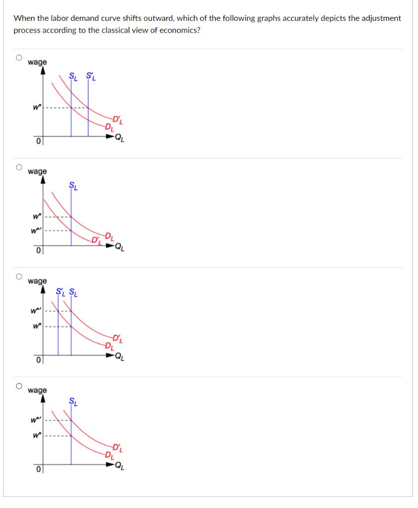 Solved When the labor demand curve shifts outward, which of | Chegg.com