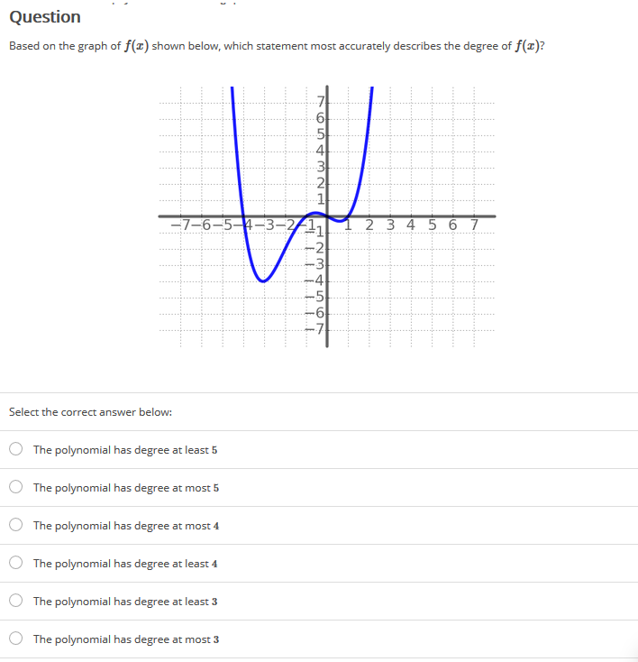 Solved Question Based on the graph of f() shown below, which | Chegg.com