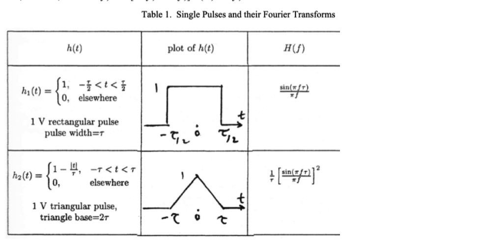 Solved Table 1. Single Pulses and their Fourier Transforms | Chegg.com