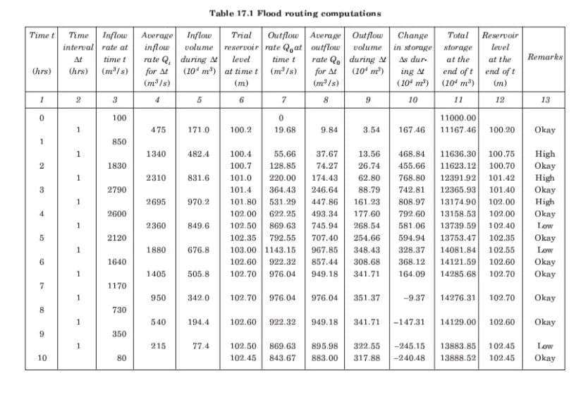 Solved Table 17.1 Flood routing computations Timet Time | Chegg.com