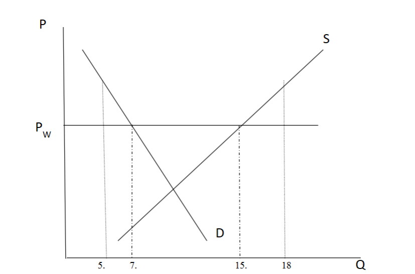 Solved s Problem 2 – ﻿export subsidiesAll the answers are | Chegg.com