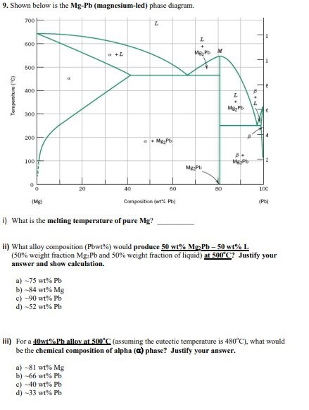 Solved 9. Shown below is the Mg-Pb (magnesium-led) phase | Chegg.com