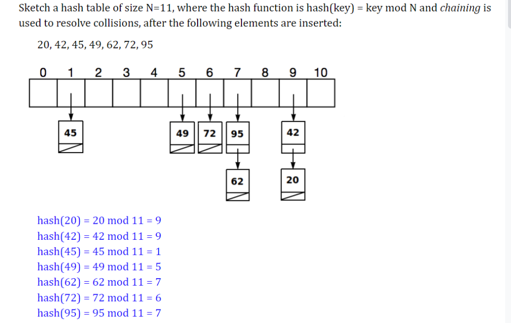 Solved Sketch a hash table of size N-11, where the hash | Chegg.com