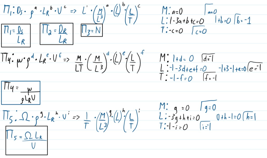 How are non-dimenionalized Pi groups plotted? I know | Chegg.com
