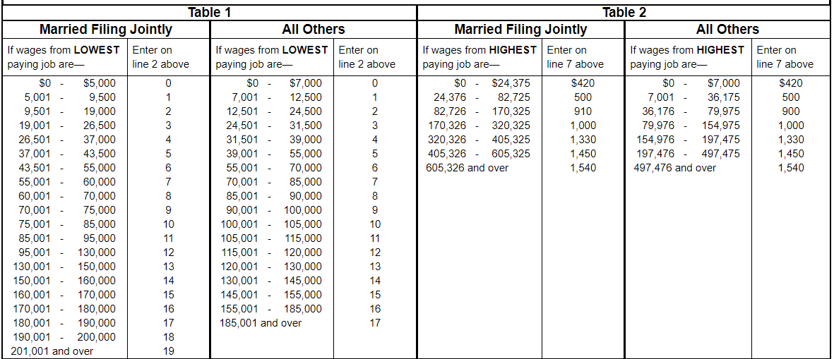 W-4 Form Complete the W-4 Form for Zachary Fox, a new | Chegg.com