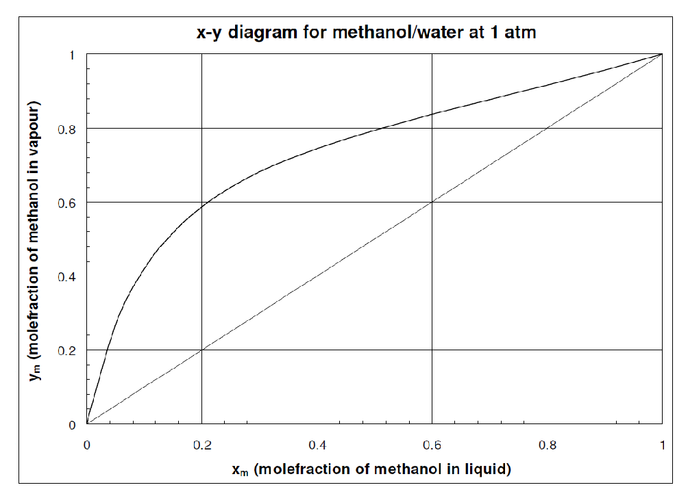Solved 3) A binary mixture of methanol and water is to be | Chegg.com