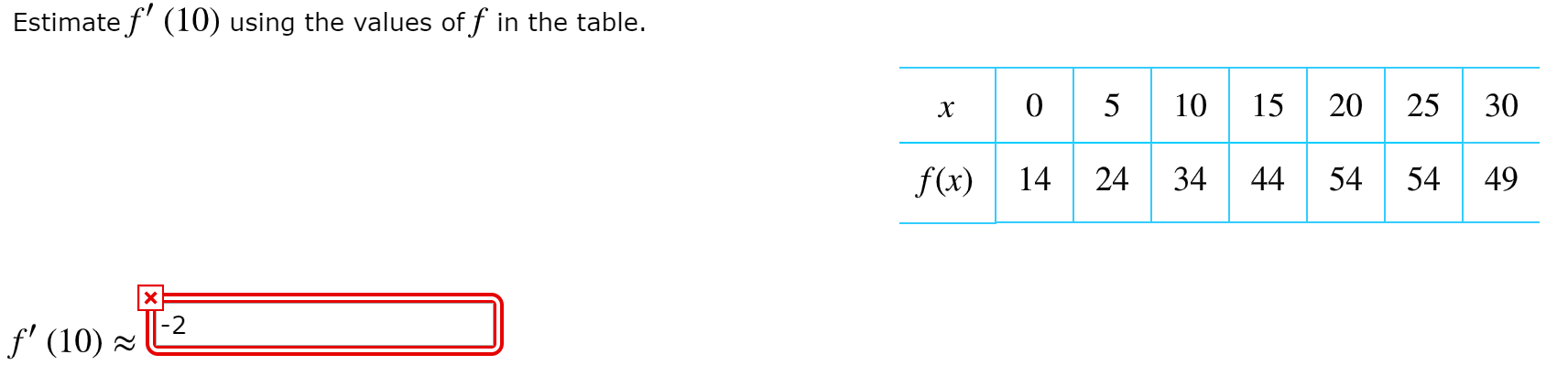 Solved Estimate f' (10) using the values of f in the table. | Chegg.com