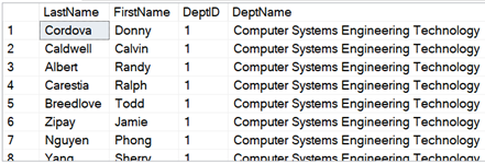 Solved Using SQL Server 2014.Database and Tables. Created | Chegg.com
