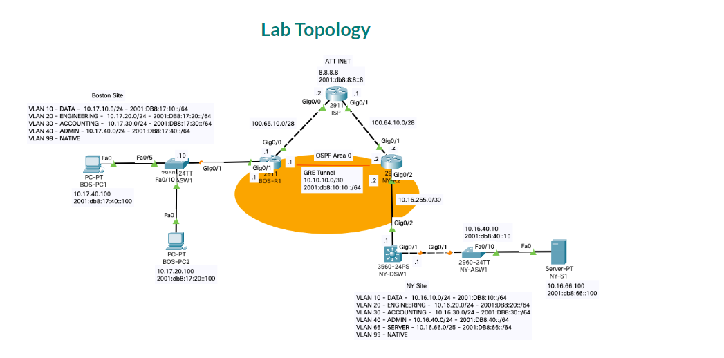 Lab Topology ATT INET 8.8.8.8 2001:08:8:8::8 Boston | Chegg.com