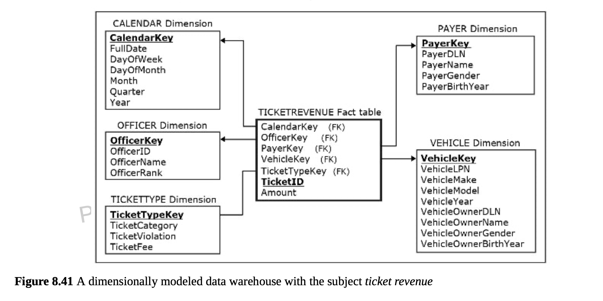 Solved CALENDAR Dimension CalendarKey FullDate DayOfWeek | Chegg.com