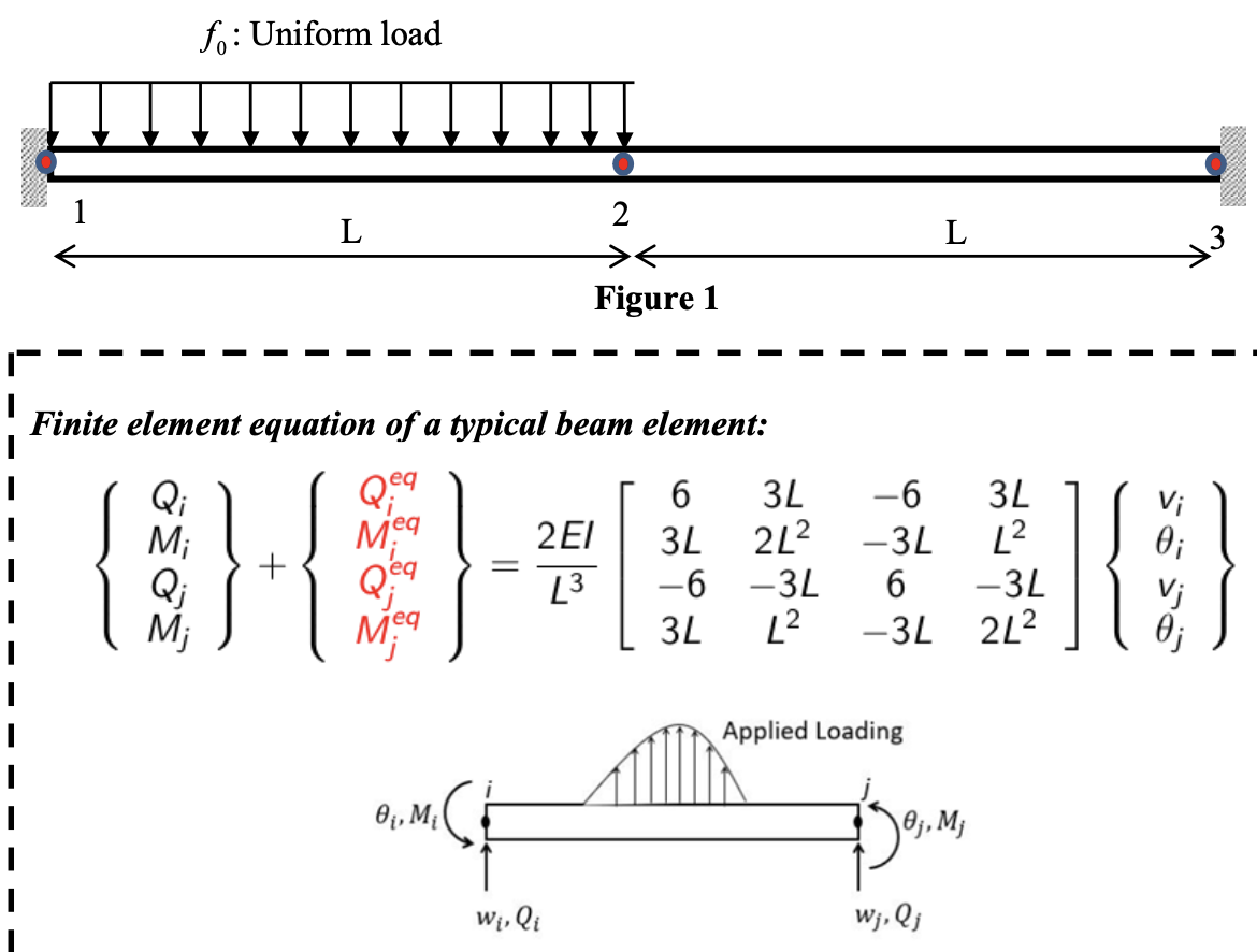 Solved The beam, shown in Figure 1, has a length 2 L and | Chegg.com