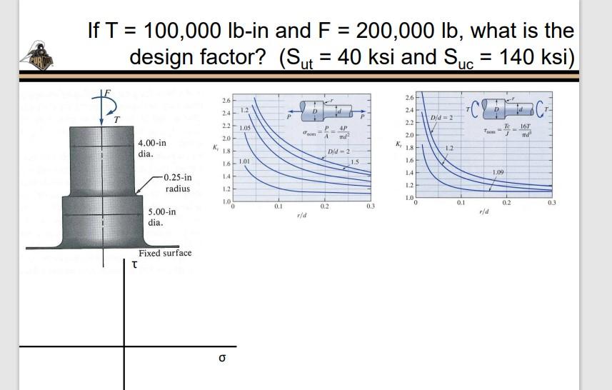 Solved If T = 100,000 lb-in and F = 200,000 lb, what is the | Chegg.com