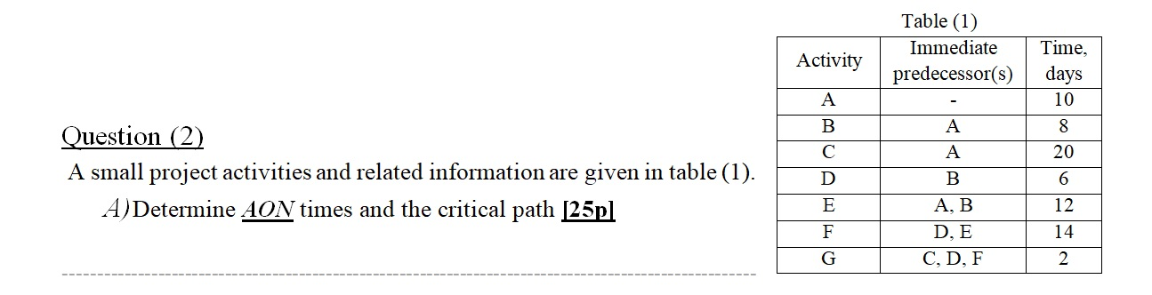 Table (1) Immediate predecessor(s) Activity Time, | Chegg.com