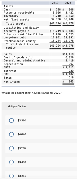 Solved What is the amount of net new borrowing for 2020 ? | Chegg.com