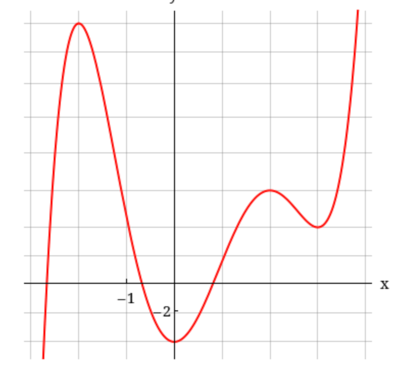 Solved a. Final all the local maximum and minimum values of | Chegg.com