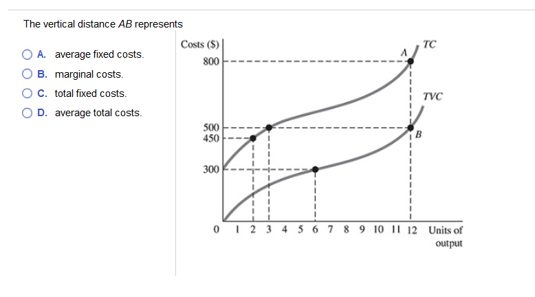 Solved -- The vertical distance AB represents Costs () O A. | Chegg.com