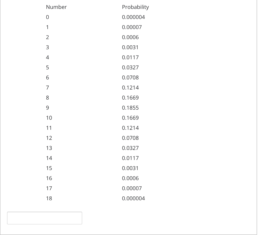 Solved Question 24 Number 0123456789101112131415161718 | Chegg.com